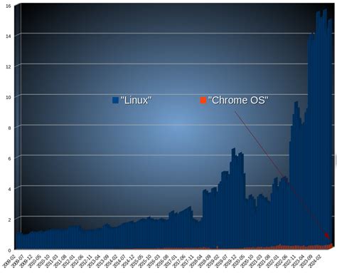 Techrights ChromeOS Reaches Highest Share In Years At The World S Most Populous Nation