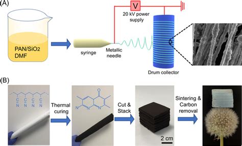 Schematic Of Preparation Of Sicnws Sponges A Electrospinning Of Schematic Of Preparation Of Sicnws Sponges A Electrospinning Of