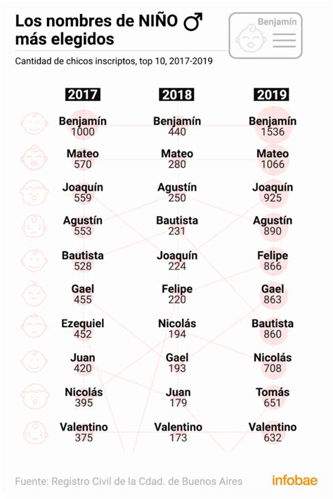 Ranking De Nombres 2019 Los Más Elegidos Los Más Raros Y Los