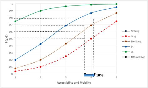 Variation Of Probability With Safety And Accessibilitymobility
