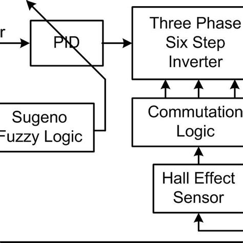 Block Diagram Speed Control Of Brushless DC Motor Download Scientific Diagram