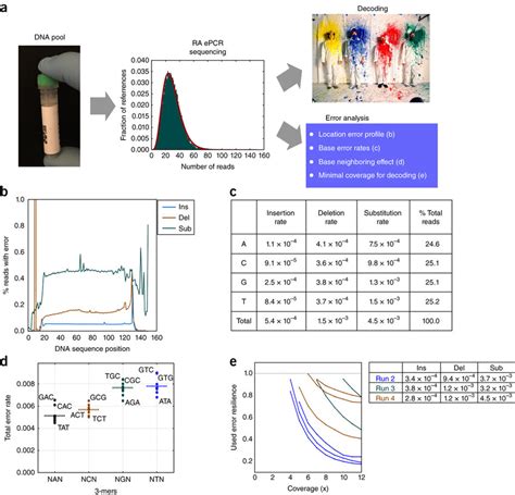 Experimental Error Analysis And Decoding Sequencing Using Illuminas