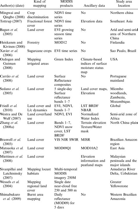 Mapping Efforts With Modis Data Download Table