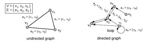 Undirected And Directed Graph Examples Adapted From Brinkhoff Download Scientific