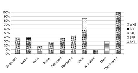 Selective Tree Damages In Percent Of The Compact Wood Volume Per Tree Download Scientific