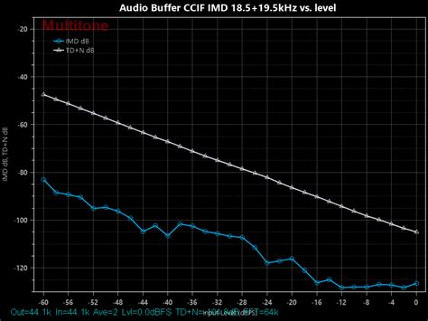 Amplifier Sample Test Reviews Using Pauls Multitone Analyzer Software Audio Science Review