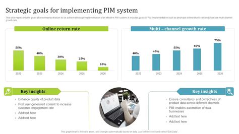 PIM Software Deployment To Enhance Conversion Rates Strategic Goals For Implementing PIM System