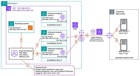How To Achieve Dns High Availability With Route 53 Resolver Endpoints