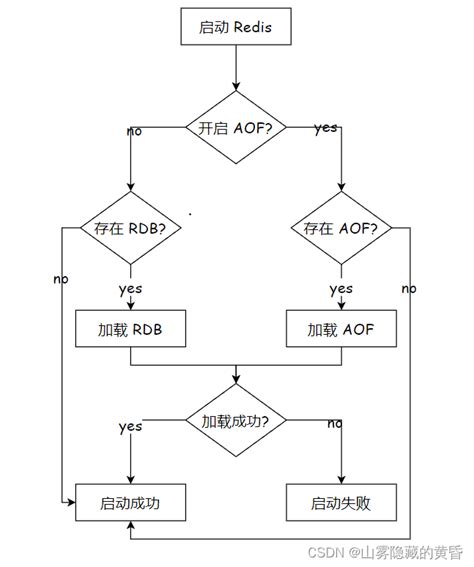 redis 持久化