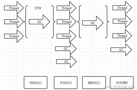 jvm垃圾回收器详解：从serial到g1的演变与优化 csdn博客