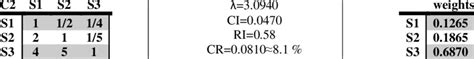 Pair Wise Comparison Matrix For Criterion C2 Download Scientific Diagram