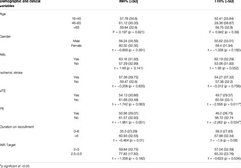 Significance Of Mean Inr And Ttr With Respect To Variables Download