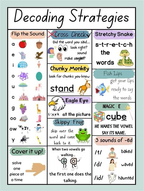 Decoding Strategies Reading Anchor Charts Teaching First Grade