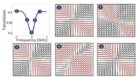 Stokes Parameters Measurements Of A Hybrid Polarized Beam Transmitted
