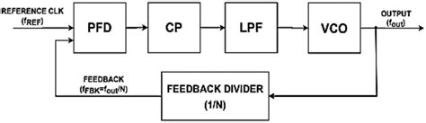 Design Of A Fully Integrated Vhf Cp‐pll Frequency Synthesizer With An All‐digital Defect
