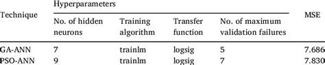 Optimal Hyperparameters And Prediction Accuracy Results For The Hybrid