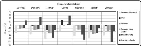 distribution of errors emerged among the measured and calculated values