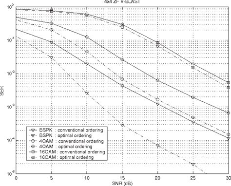 figure 1 from optimal detection ordering for v blast semantic scholar