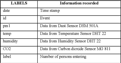 Table 1 From Mqtt Based Intelligent Iot Monitoring And Notification System For Enhanced Comfort