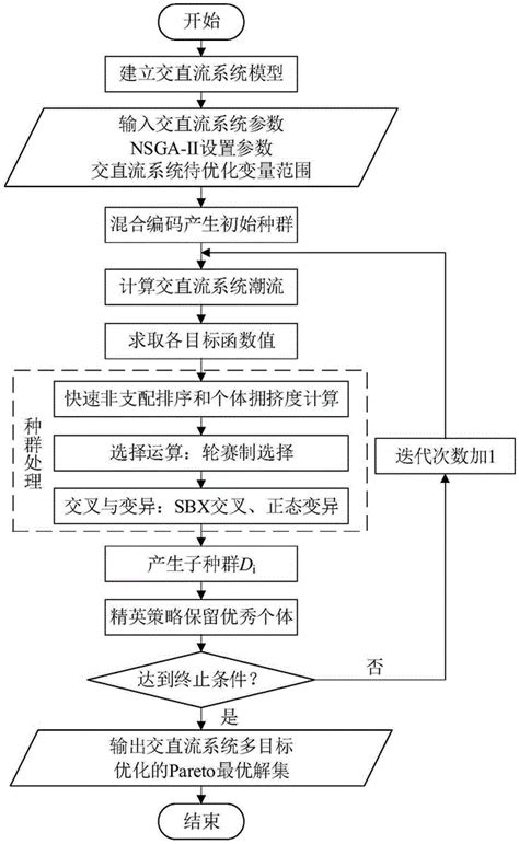 Multi Objective Power Flow Optimization Method Of Vsc Hvdc Voltage