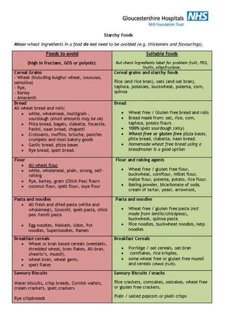 Fodmap Dietsheet For Website