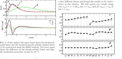 Amount Of The Violation Of The Core Normconservation For The S P And Download Scientific