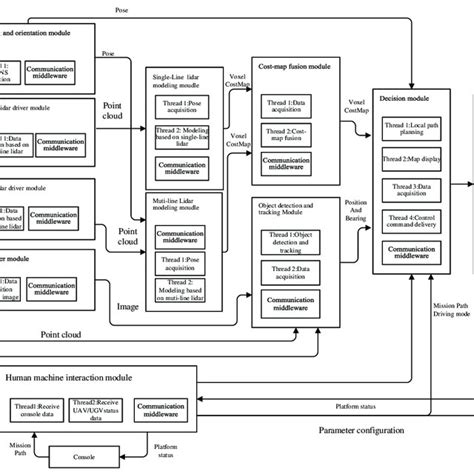 the schematic diagram of unmanned platform control system download