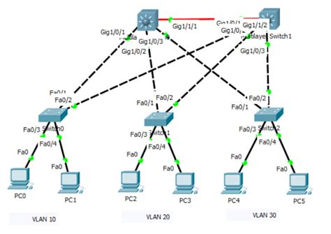 Design And Configure And Deploy Networks Labs In Cisco Packet Tracer And Gns3 By Mohan Ln Fiverr