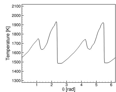 Transient Table In Openlabs Turbo Computational Fluid Dynamics