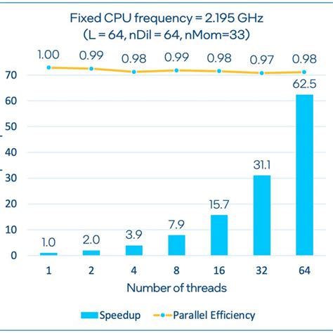 Strong Scaling Behavior Of The Optimized Kernel Left With Fixed