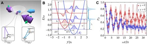 Trapped Ion Quantum Simulation Of Electron Transfer Models With Tunable Dissipation Science
