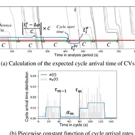 Approximation Of The Arrival Time Distribution Download Scientific Diagram