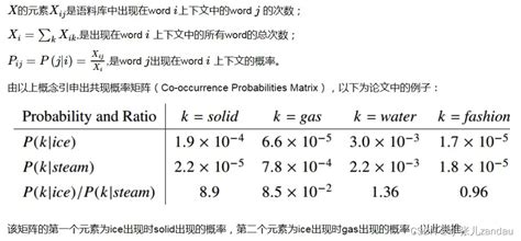 词向量化 Vector Representation Of Words 方法汇总 Csdn博客