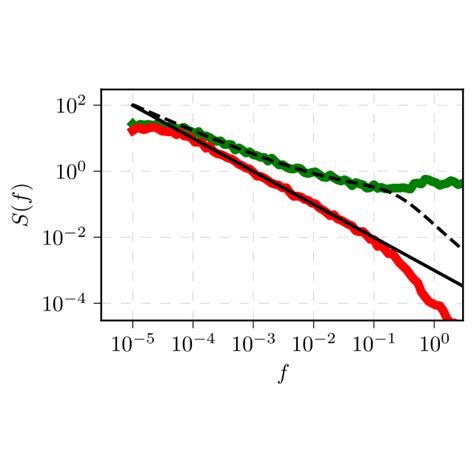 power spectral densities of a signal with rectangular pulses obtained