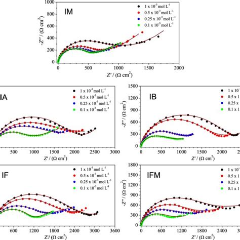 Nyquist Diagrams Obtained For Cu 0 Immersed In 0 5 Mol L 1 H 2 So 4 At