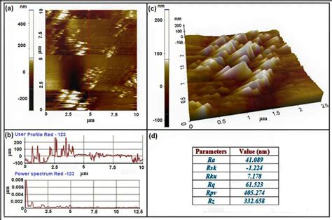 A Roughness Surface Texture B 2 D Line Diagram For Roughness