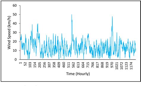 Figure 1 From A Comparative Analysis Of The Arima And Lstm Predictive Models And Their