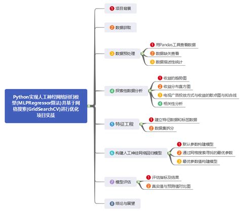 Python实现人工神经网络回归模型 MLPRegressor算法 并基于网格搜索 GridSearchCV 进行优化项目实战 阿里云开发者社区