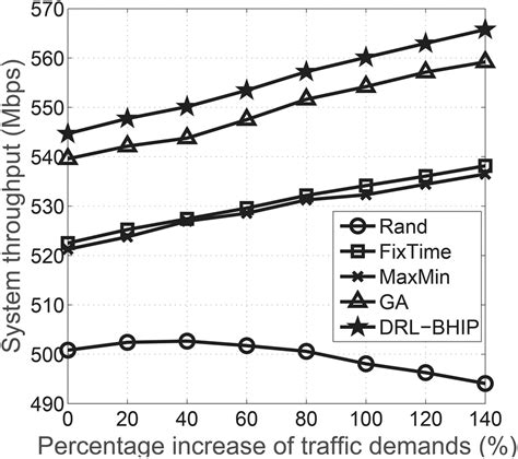 system throughput under different traffic demands download scientific