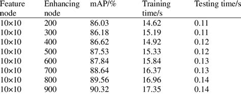 Results Of The Incremental Learning Algorithm Of The Ibln Sam
