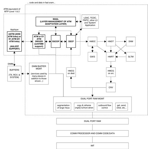 Overview Of The Atm High Speed Signaling Link Lim Operation