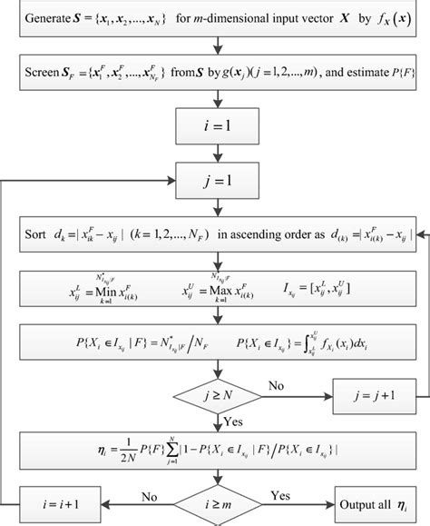flowchart of the proposed method for estimating fp s download