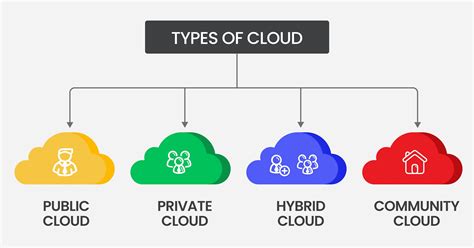 What Are The Four Cloud Computing Service Delivery Models In 2023