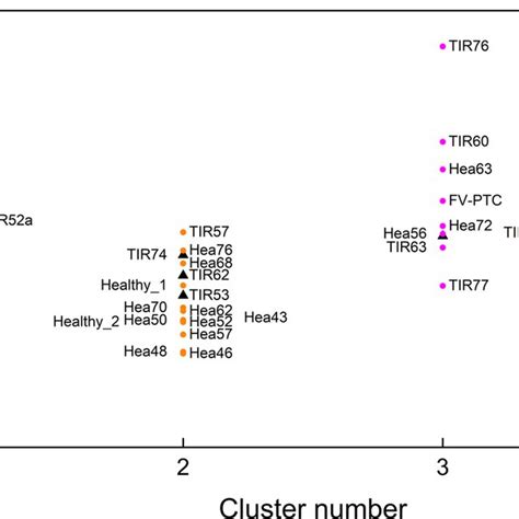 K Means Analysis Samples Distribution Within The Four Km Clusters As