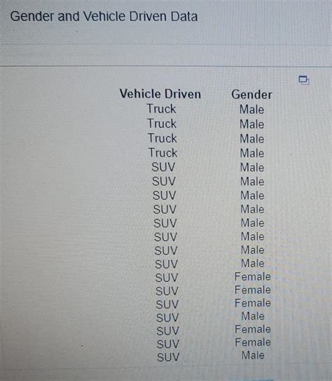 Solved Gender And Vehicle Driven Data Vehicle Driven Truck Chegg Com
