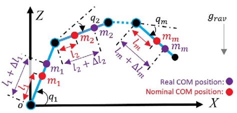 14 Com Position Errors Illustrated On A M Link Manipulator Download