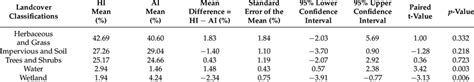 Comparison Of Percent Estimates Of Different Landcover Classes Using Download Scientific