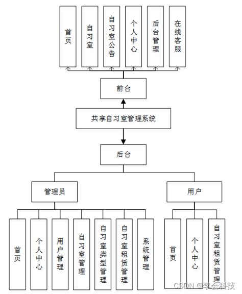 [附源码]java计算机毕业设计ssm共享自习室管理系统 自习室管理系统java代码 csdn博客