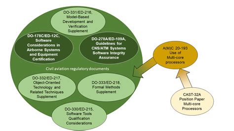Do 178c Software Considerations In Airborne Systems And Equipment
