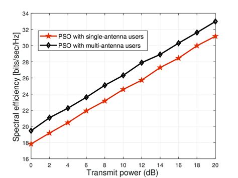 spectral efficiency comparison between single antenna and multi antenna